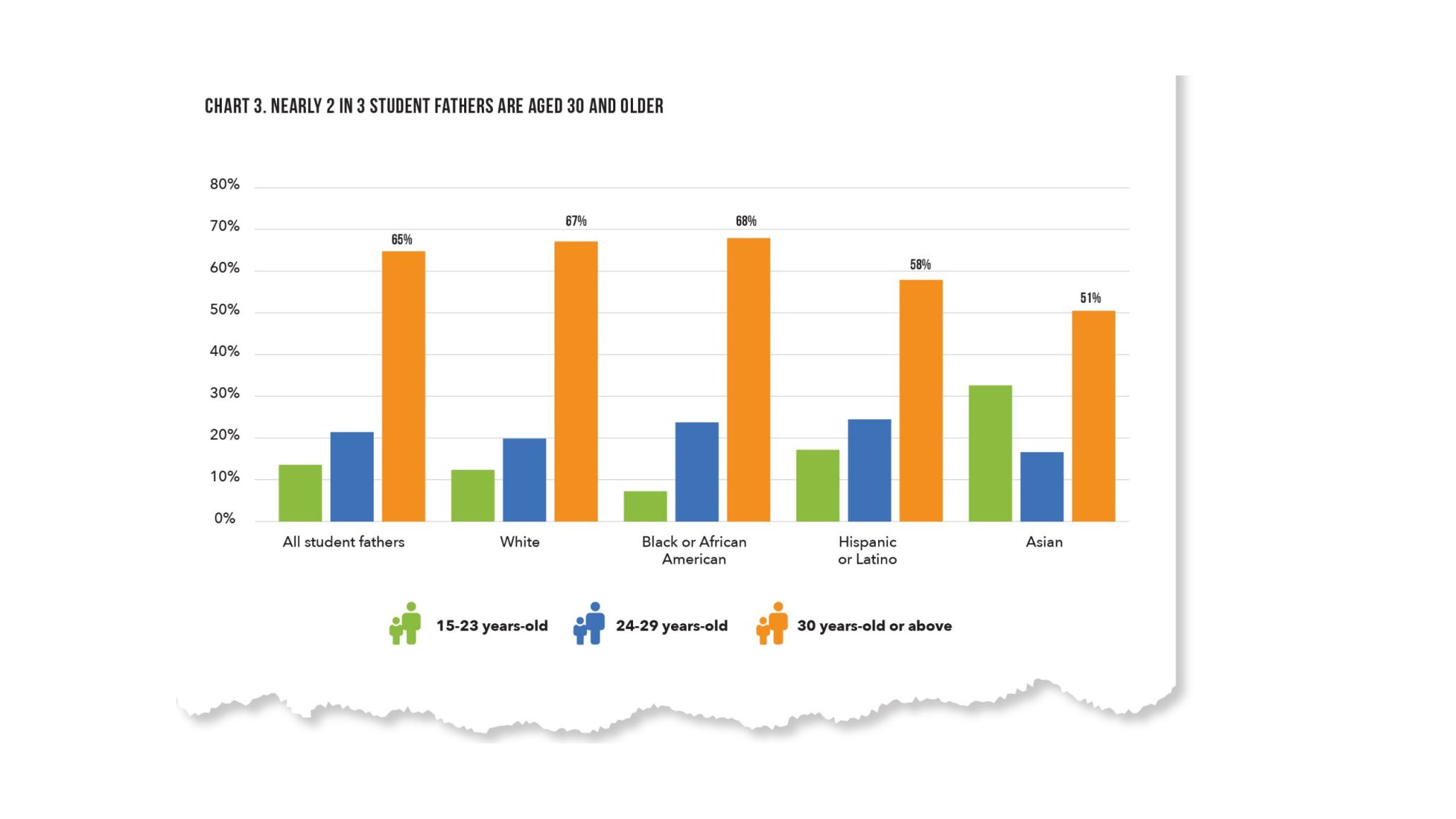 "We Are Here Too": Who Are the 1 Million Fathers in College?